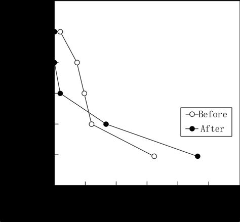 Relative Simulation Delay Data Comparison Chart Download Scientific Diagram