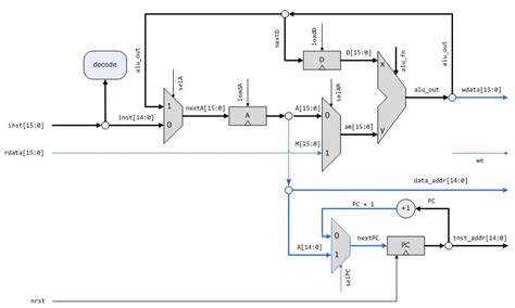 Build The Hack Cpu With Verilog Csdn博客