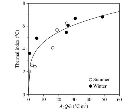 The Thermal Index Ti Scaled Proportionally With Crocodile Surface