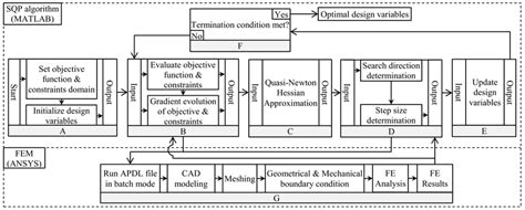 PDF Numerical Shape Optimization Method
