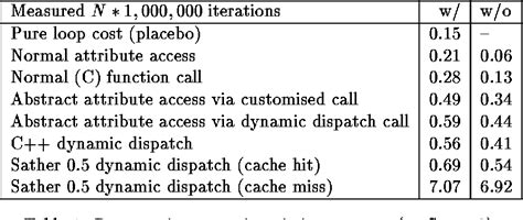 Table 1 From Dynamic Dispatch In Object Oriented Languages Semantic