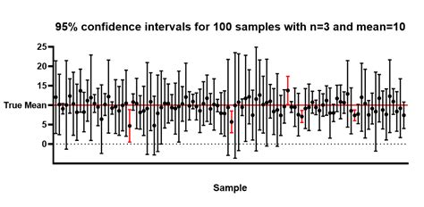 the distinction between confidence intervals prediction intervals and