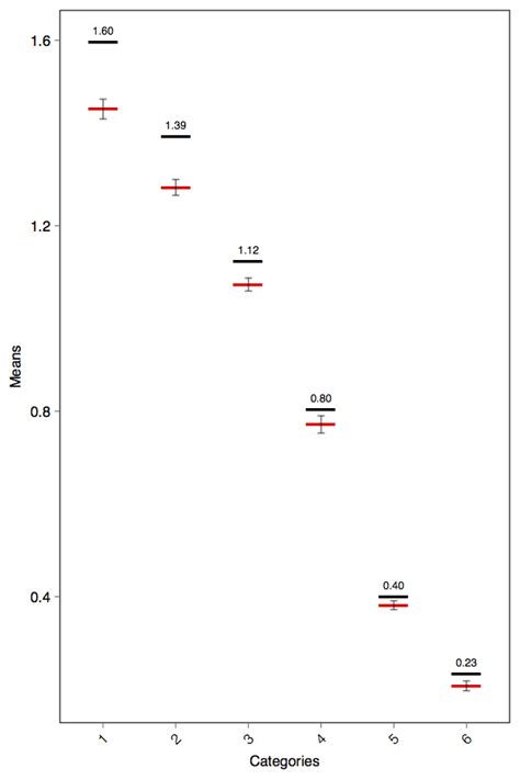 R Error Bars Miss Aligned In Ggplot When Exported To Pdf Stack Overflow