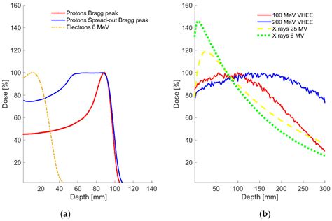 Cancers Free Full Text Back To The Future Very High Energy