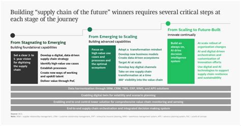 Building The Supply Chain Of The Future Bcg