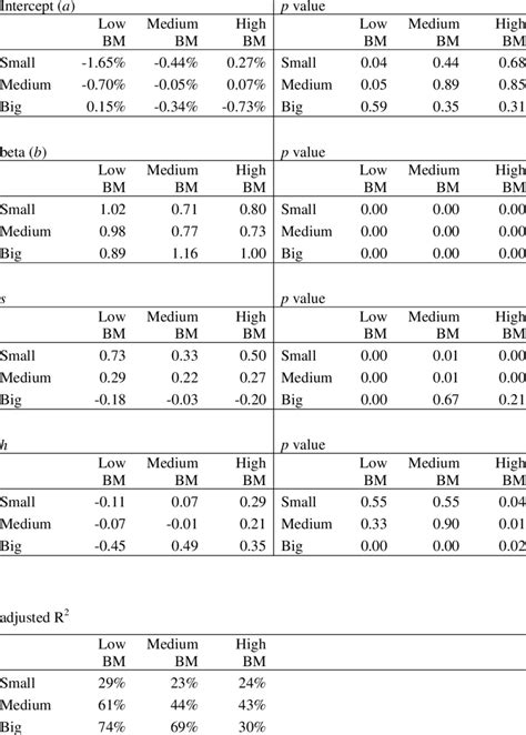 Regression Results From The Fama French Three Factor Model Download Table