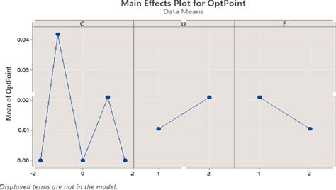 Main Effect Plot In Rsm Download Scientific Diagram
