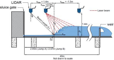 Experimental Setup Including Lidar Positioning Definition Of Important