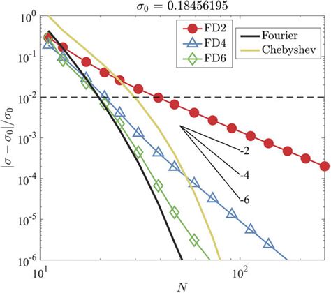 Relative Error In The Growth Rate S For Case 1 With Different Numerical Download Scientific