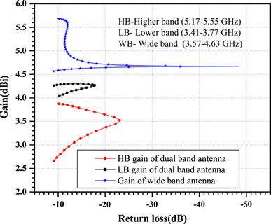 Variation Of Gain DB With Return Loss DB For Dual And Wide Band Download Scientific