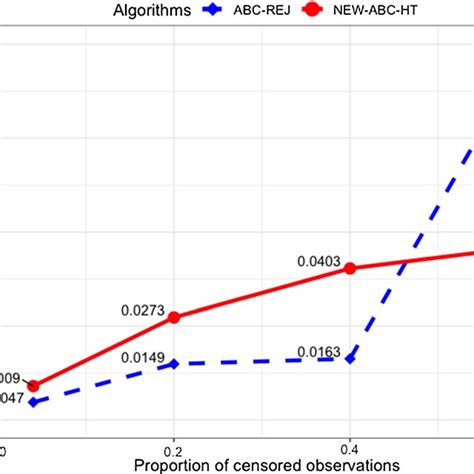 Exponential Example 1 With Sample Size 50 Comparison Of Estimation