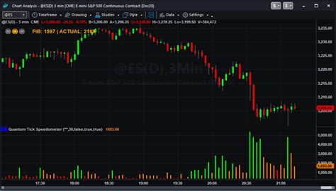 Configuring The Tick Speedometer Indicator For Tradestation Quantum Trading Indicators For