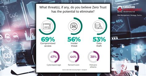 Michael Leung 🇨🇦 On Linkedin Zerotrust Cybersecurity Canadiancybersecurity