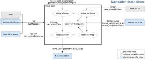 An Overview Of The Ros Navigation Stack 8 Download Scientific Diagram