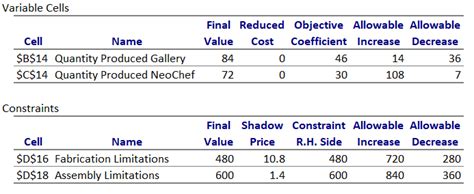 Solved Variable Cells Cell Name B Quantity Produced Chegg Com