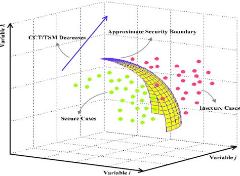 Sketch Of Secure Cases Insecure Cases And The Approximate Security