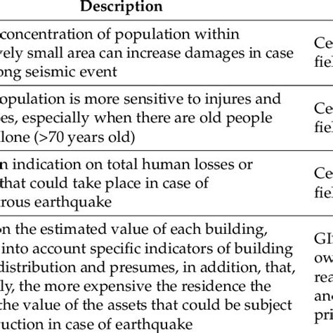 Categories Of Vulnerability Indicators Physical Vulnerability Download Table