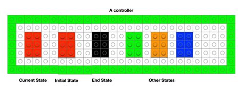 Lego Computer Science Turing Machines Part 2 The Controller Cs4fn