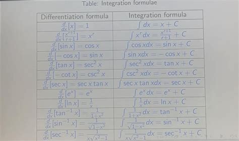 Basic Integral Formulas