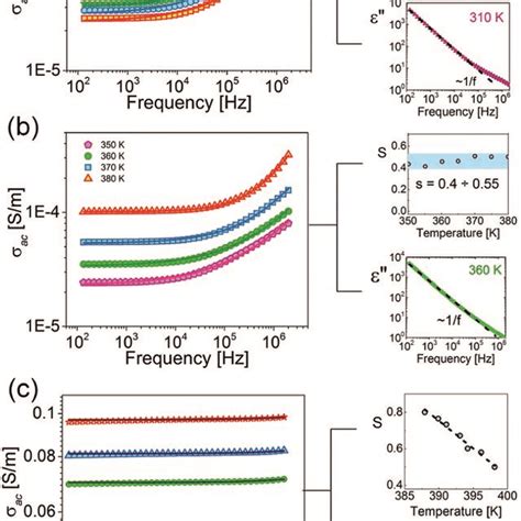 frequency dependence of the ac conductivity [s m⁻¹] on log log scale