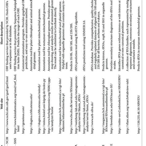 Bioinformatic Tools Used In Gene Annotation Download Table