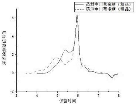 特殊分子量的川芎粗多糖及从药渣提取工艺用途的制作方法