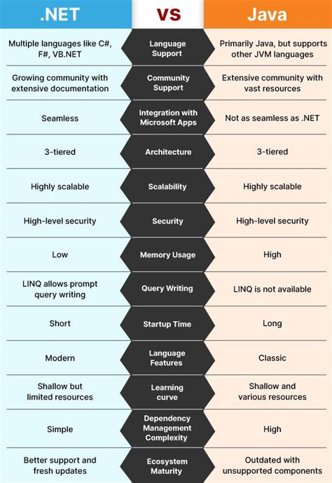 Net Vs Java Which Tool Fits Your Needs