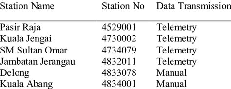 Ground Based Rainfall Download Table