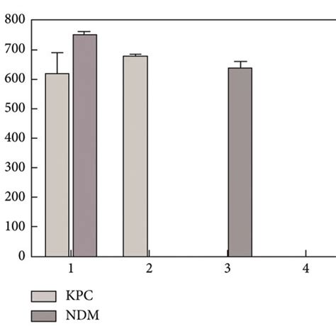 Feasibility Of The Multiplex Strip For Sensing Kpc And Ndm Genes A Download Scientific