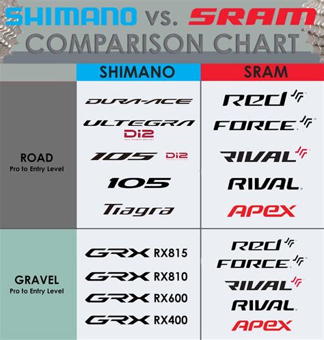 Shimano Vs Sram Road And Gravel Bike Components Bikes Palm Beach