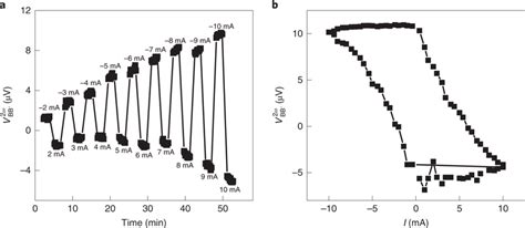 Current Controlled Switching Measurements On Nanometre Scale Devices A Download Scientific