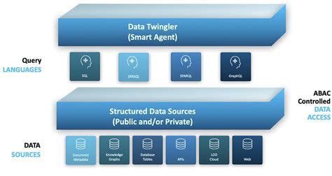 Data Twingler Sql Sparql Spasql And Graphql For Chatgpt Openlink Software Posted On The