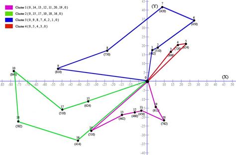 London Journals Press Improvement Of Hybrid Heuristic Algorithm For Solving Capacitated