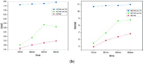 Comparison Of Model Variants Using The Sz Taxi And Los Loop Datasets Download Scientific