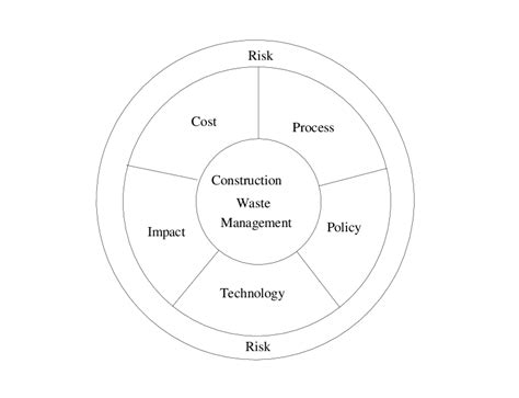 A Framework For Construction Waste Management Download Scientific Diagram
