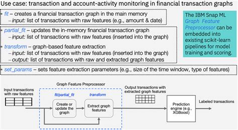 Graph Feature Preprocessor — Snap Ml 1156 Documentation