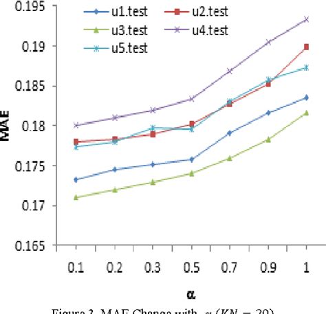 Figure 3 From An Improved Collaborative Filtering Algorithm Based On