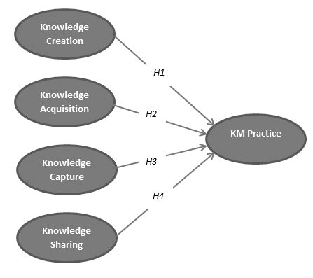 Schematic Diagram Of KM Practice Download Scientific Diagram