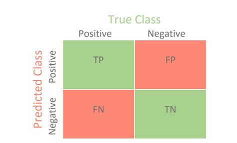 Performance Metrics For Binary Classification Kevin Degila Worthiness