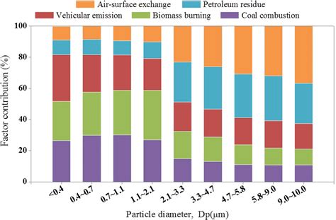 Factor Contributions To Size Segregated Particles By The Pmf Model From