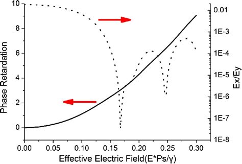 Simulation Result Of Phase Retardation And Ellipticity Of The Output