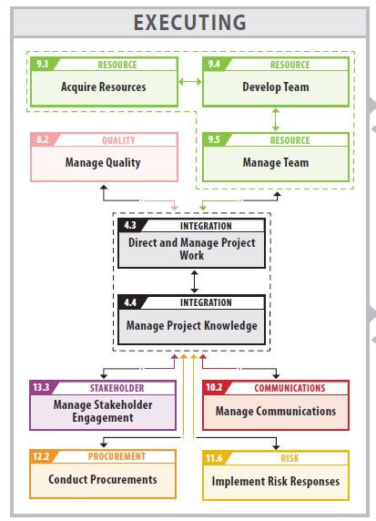 Executing Process Group Diagram Quizlet