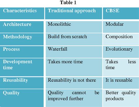Table 1 From Performance Evaluation Using Various Models In Distributed Component Based Systems