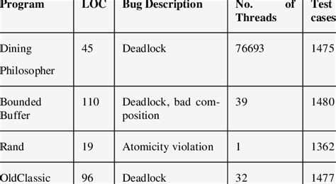 Information About Concurrent Bugs Download Table