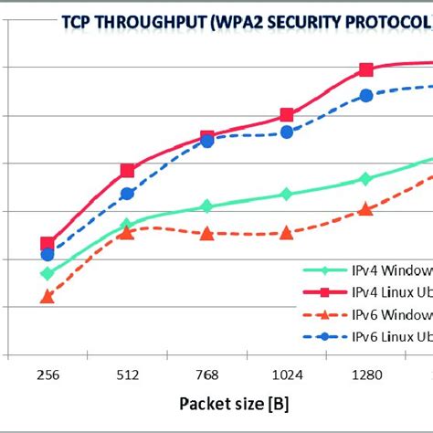 Average Value Of Udp Jitter Of Operating Systems Download Scientific Diagram
