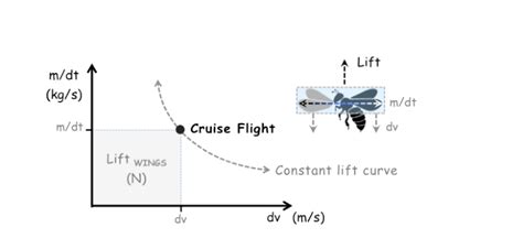 A I Graph Of The Constant Lift Curve Download Scientific Diagram