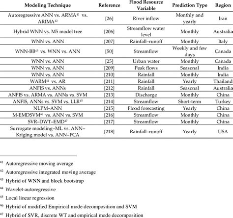 Long Term Flood Prediction Using Hybrid Methods Download Table