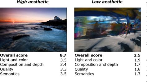 Figure From Multi Task Convolutional Neural Network For Image Aesthetic Assessment Semantic