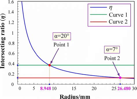 radius varying curves of the intersecting ratio download scientific