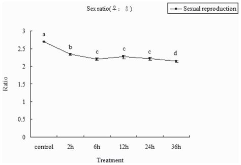Effects Of Different Hours Of Exposure To 41 C On The Sex Ratio Download Scientific Diagram